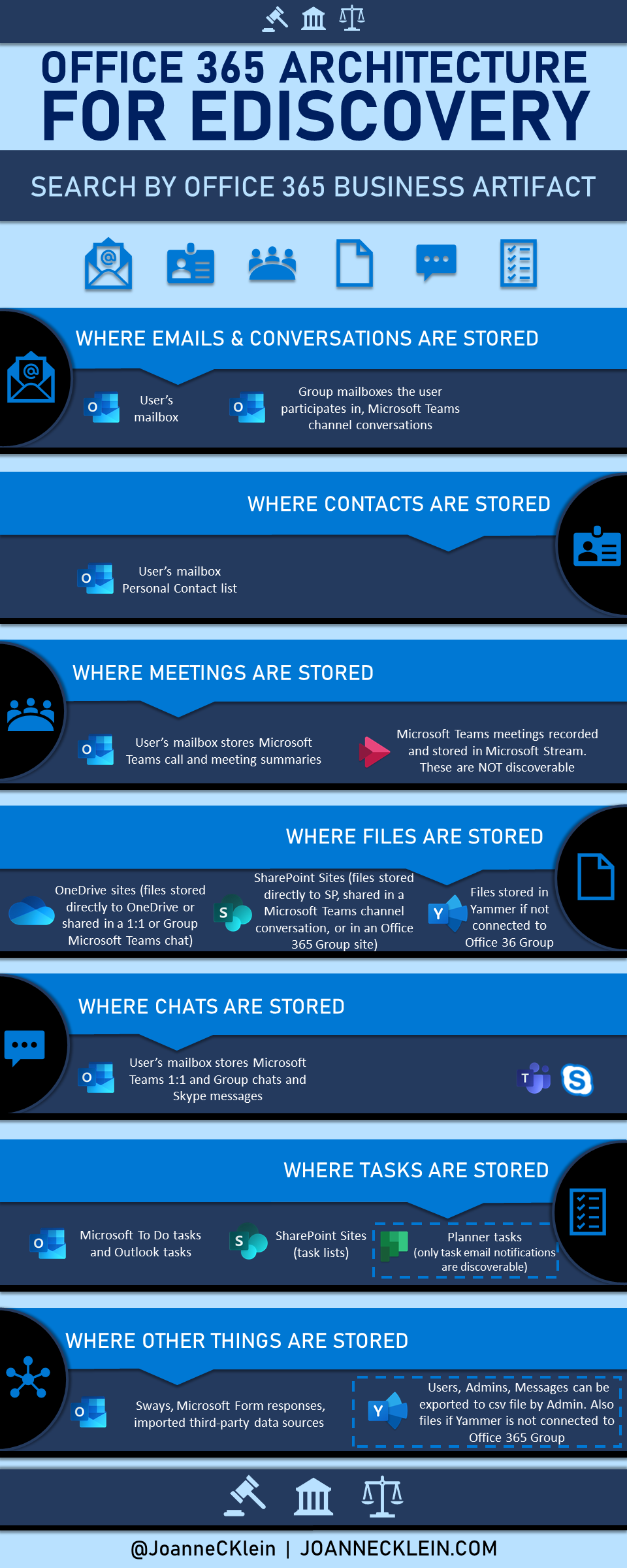 Office 365 Architecture for eDiscovery Infographic – By Business ...