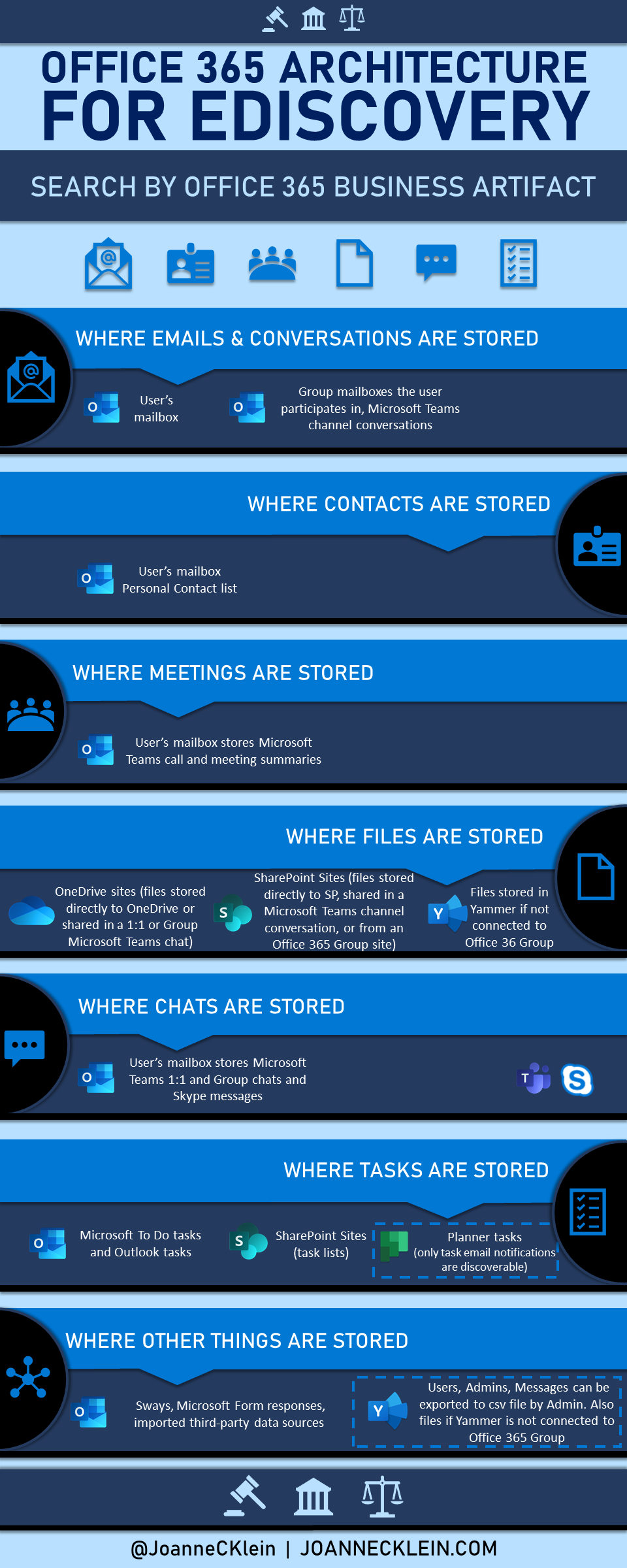 Office 365 Architecture for eDiscovery Infographic – By Business ...