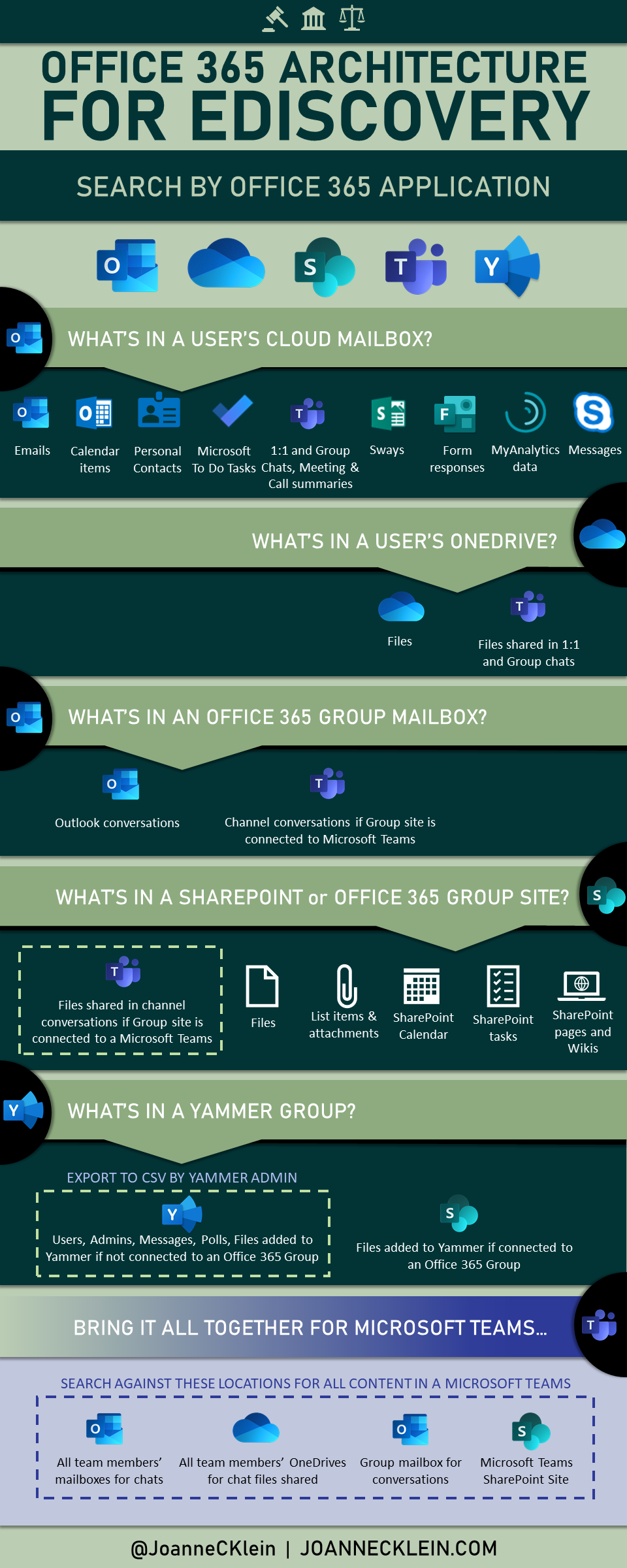 Office 365 Architecture for eDiscovery Infographic – By Office 365 ...