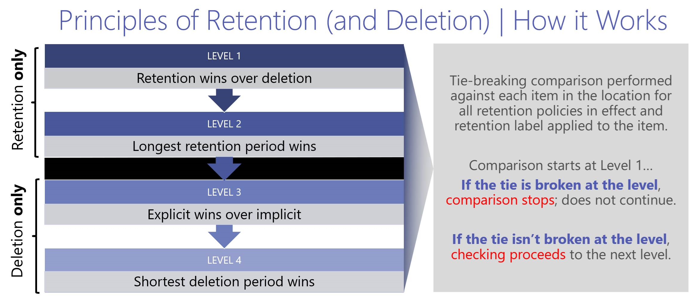 Principles of Retention – Joanne C Klein